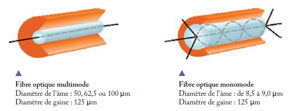 Quelle différence entre fibre optique multimode et fibre optique monomode ? - Filière 3e