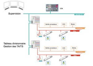 Le rôle clé de la GTB et des protocoles réseaux dans l’ouverture vers ...