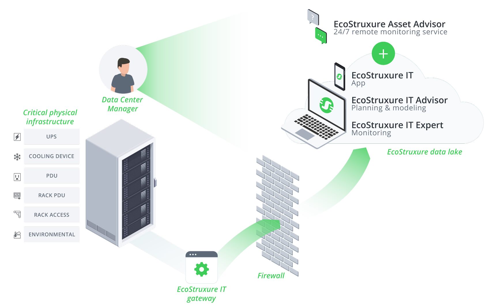 DCIM : un outil indispensable pour une gestion optimale des datacenters