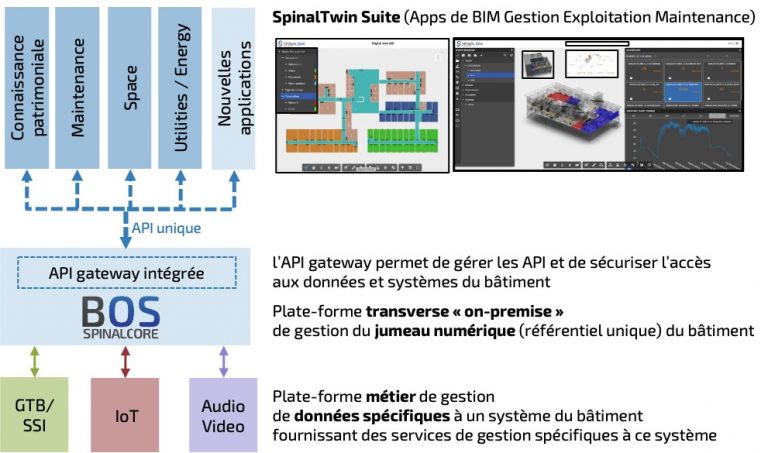 Le Building Operating System (BOS), exploitation bâtiments intelligents