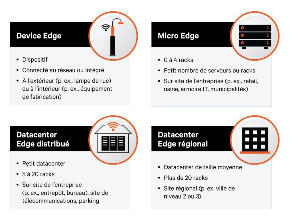 Datacenters : L’Edge Computing se développe dans l’industrie