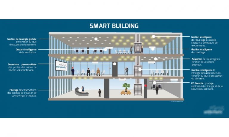 Smart Building, optimiser le câblage des bâtiments intelligents