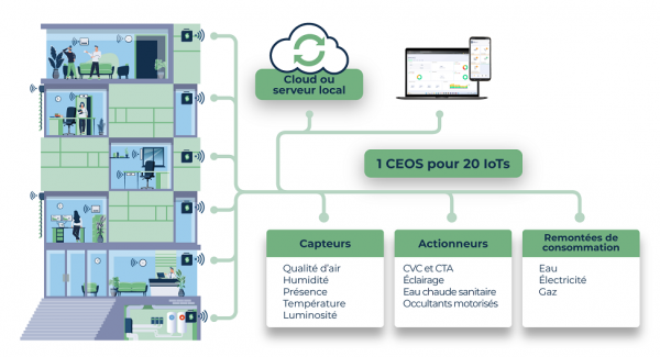 Smart Building solutions digitales performances confort bâtiments