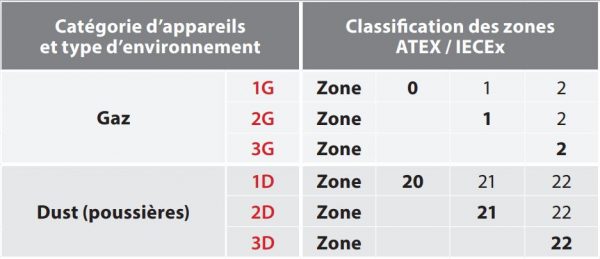 ATEX : Améliorer la sécurité et la performance de l'éclairage